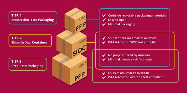 Amazon Package Testing - The Compliance Management Group